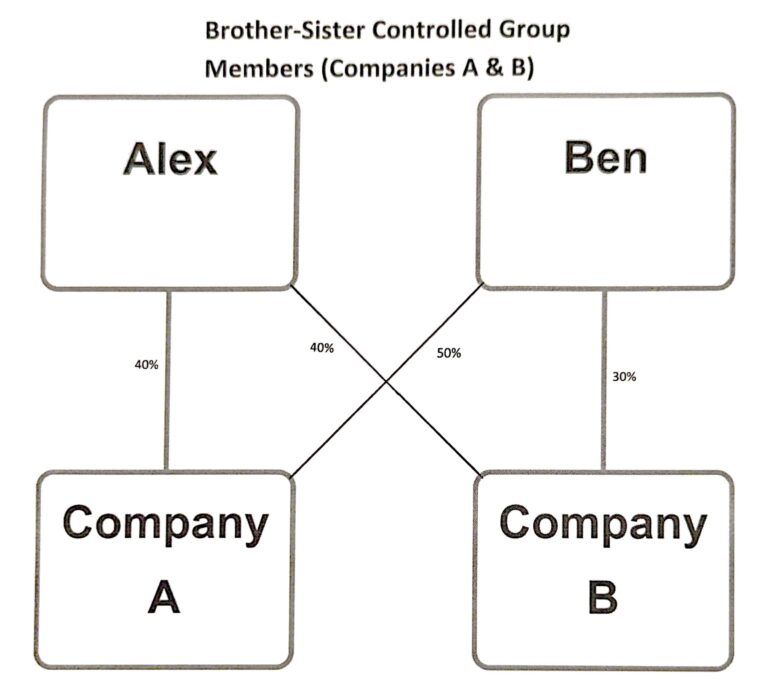 ERISA's “Controlled Group” Rules – A Timely Review - EBEClaw.com